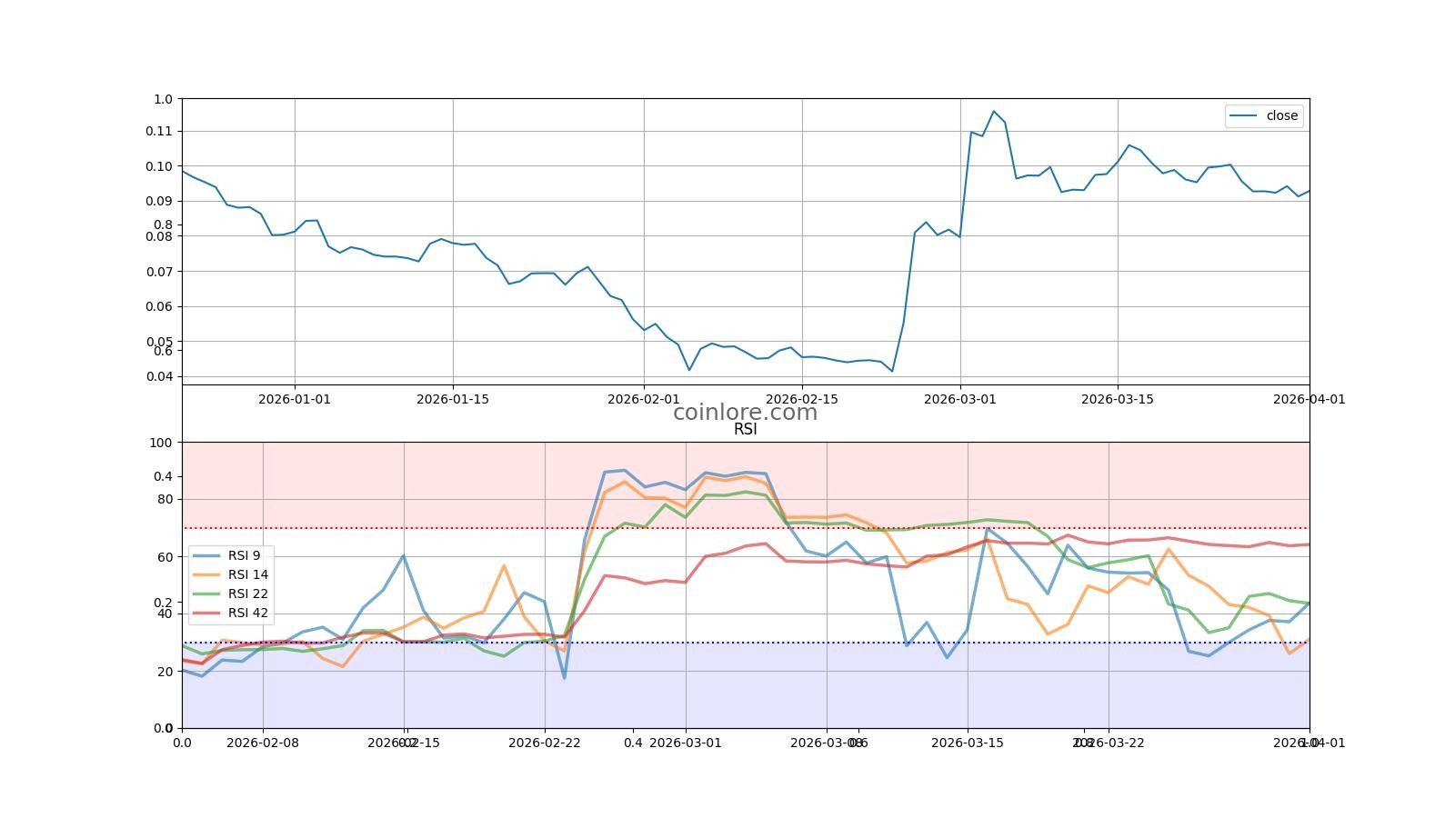 GET Protocol RSI indicator