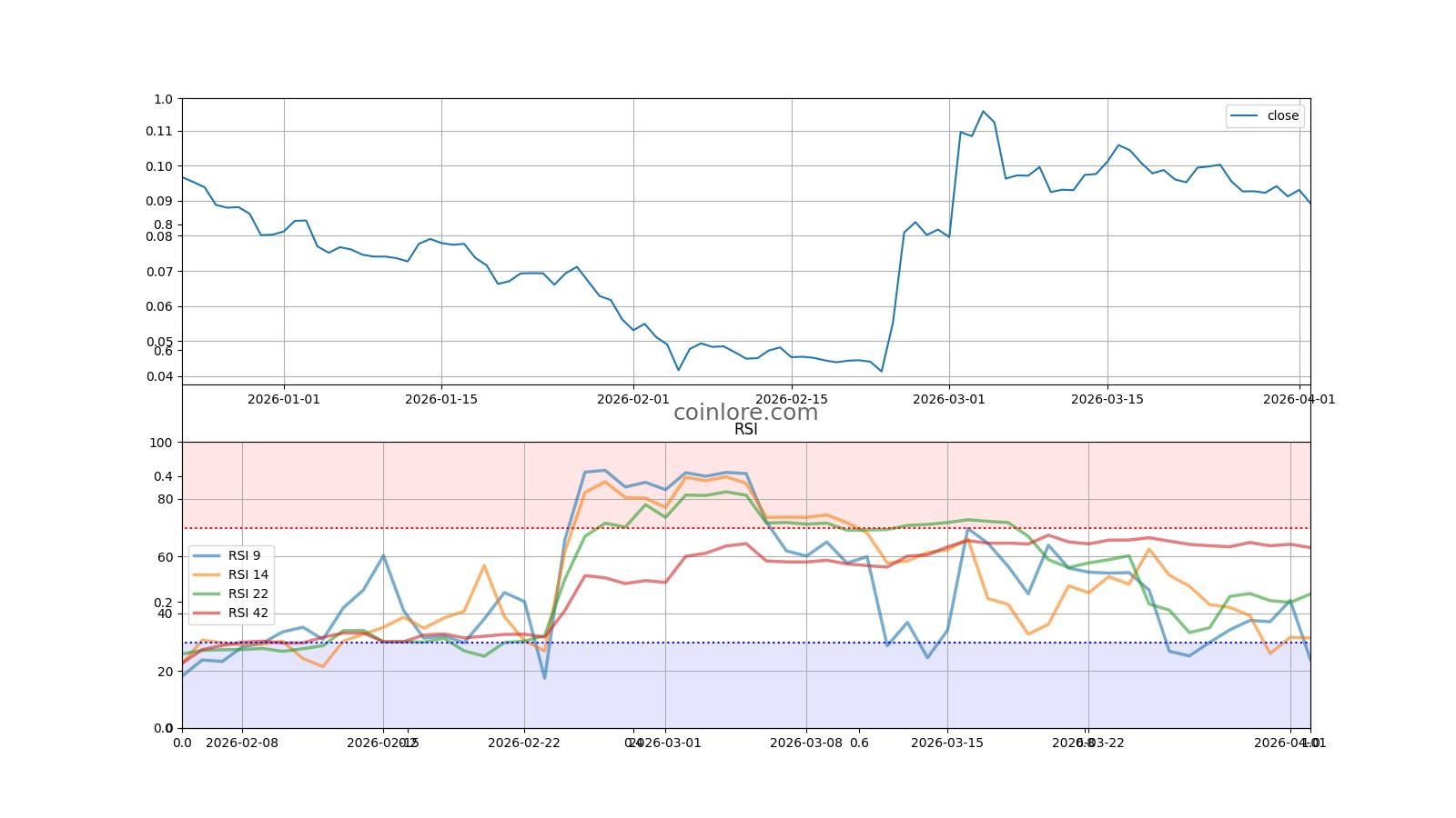 GET Protocol RSI indicator