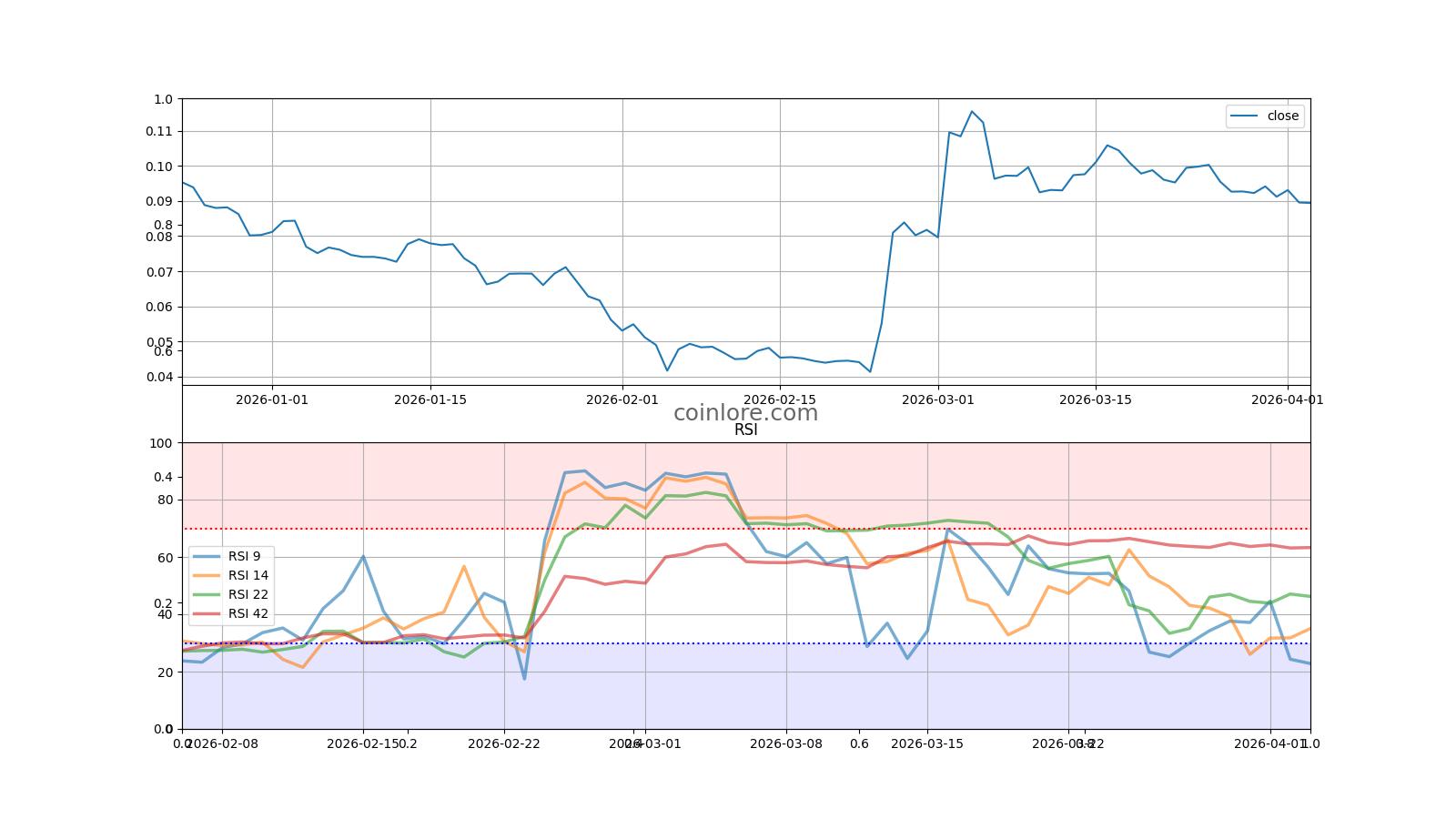 GET Protocol RSI indicator