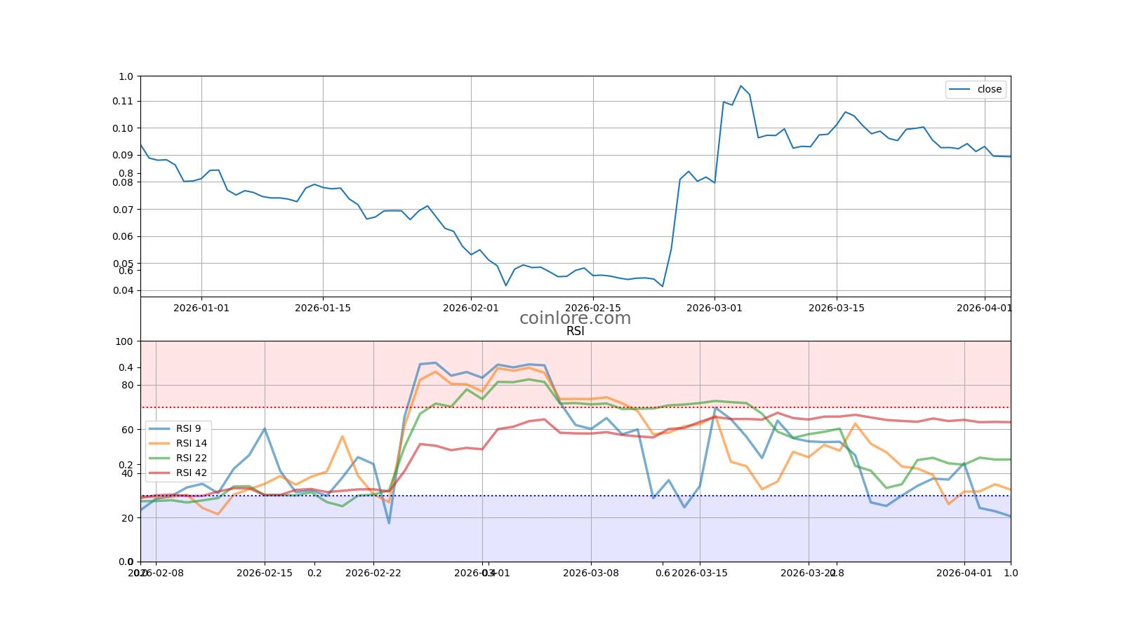 GET Protocol RSI indicator