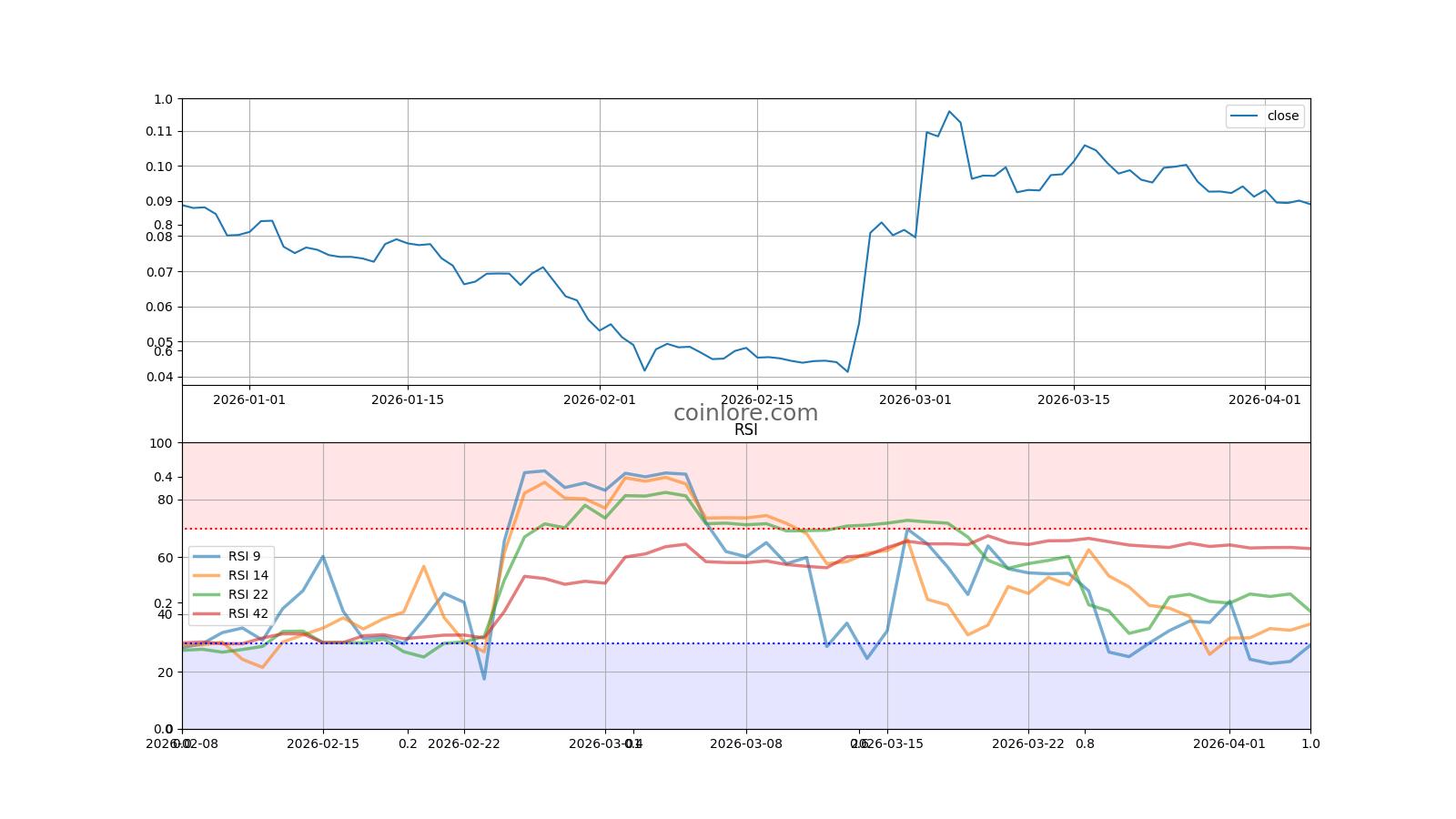 GET Protocol RSI indicator