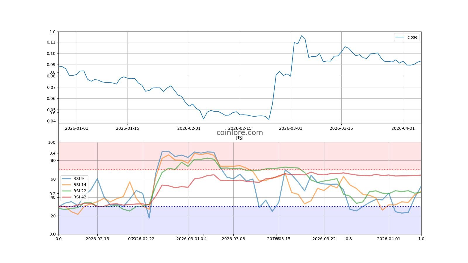 GET Protocol RSI indicator