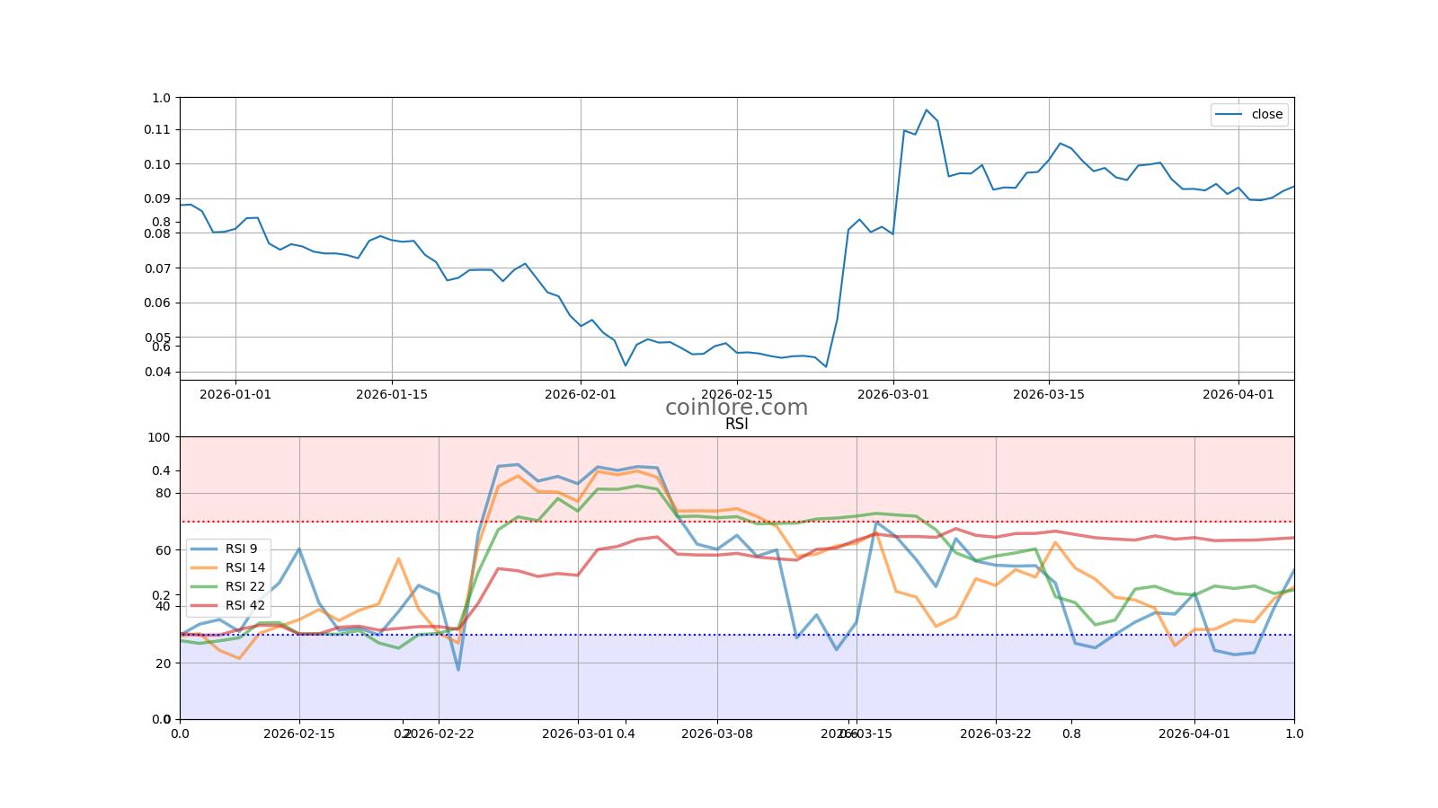 GET Protocol RSI indicator