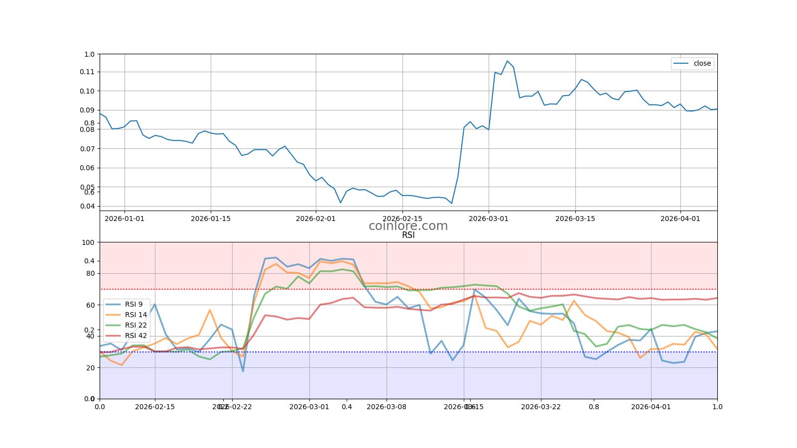 GET Protocol RSI indicator