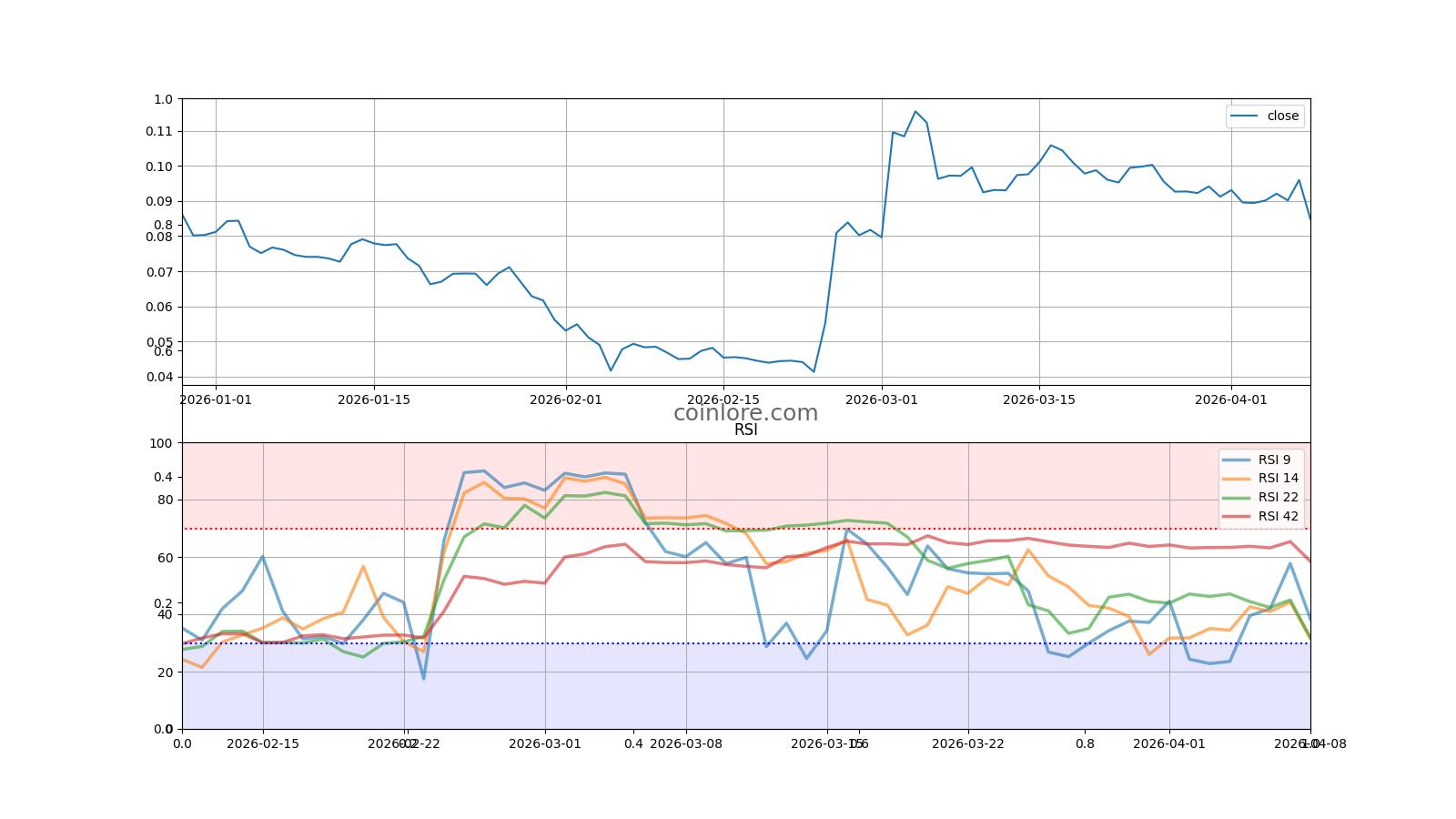 GET Protocol RSI indicator