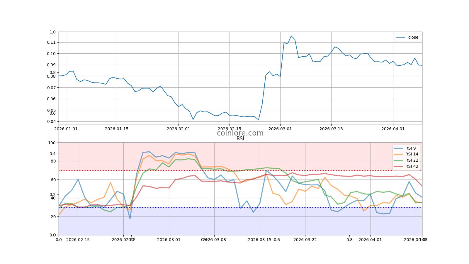 GET Protocol RSI indicator