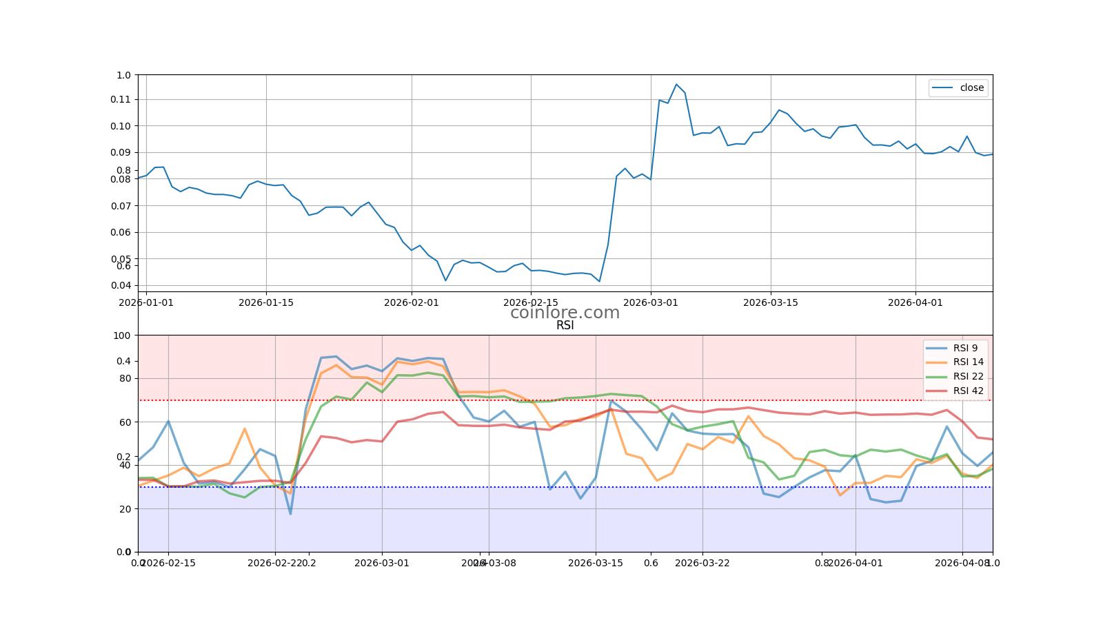 GET Protocol RSI indicator