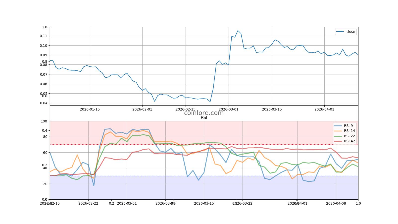 GET Protocol RSI indicator