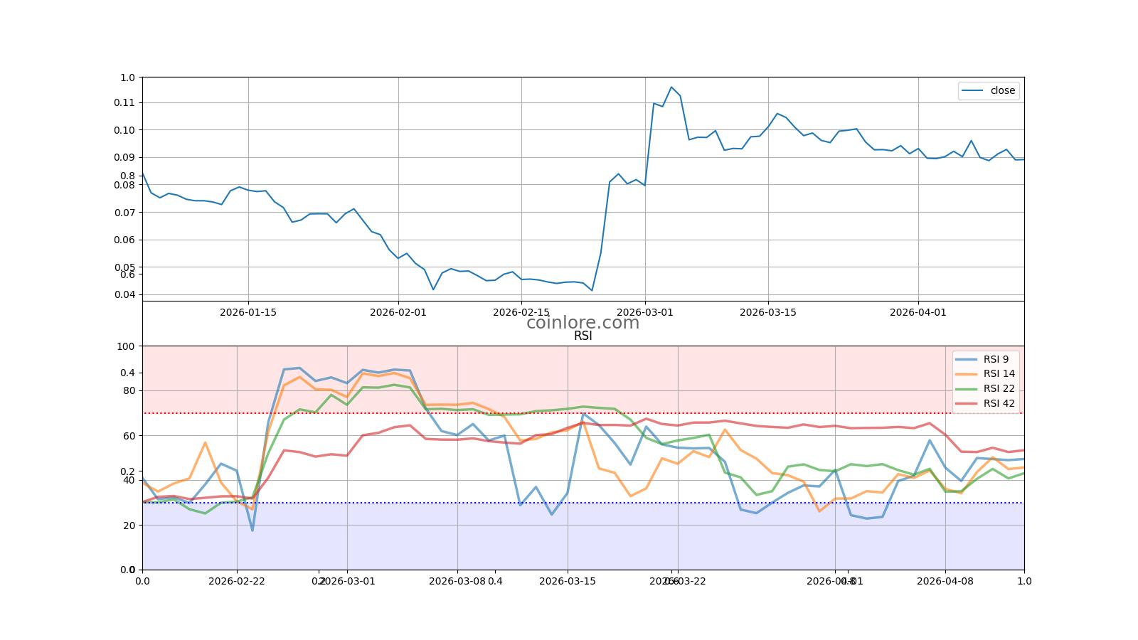 GET Protocol RSI indicator