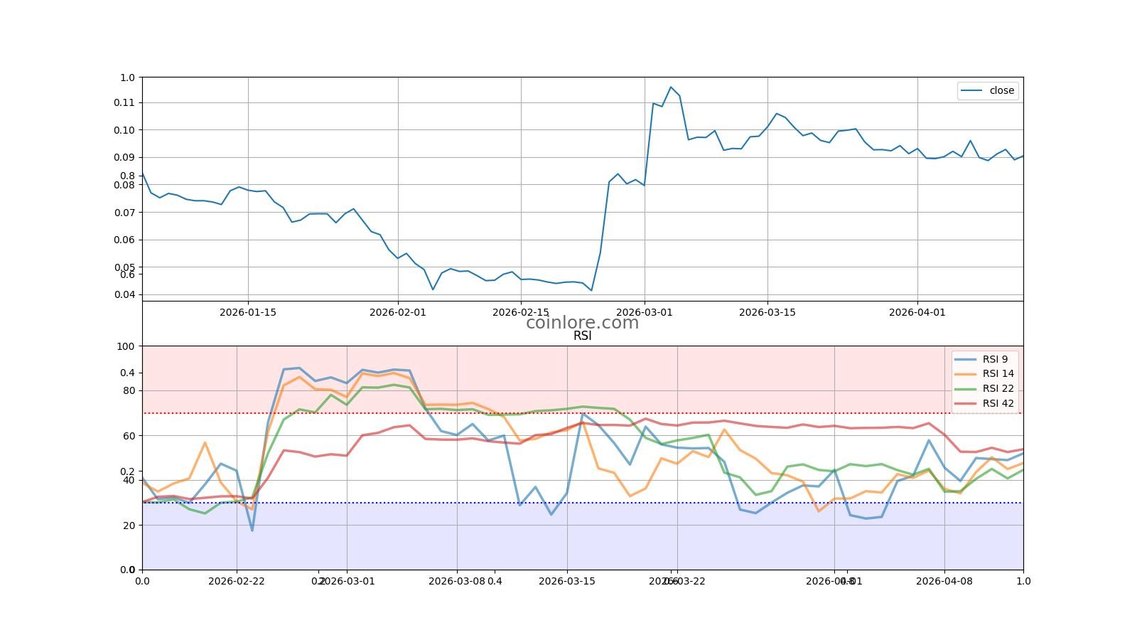 GET Protocol RSI indicator