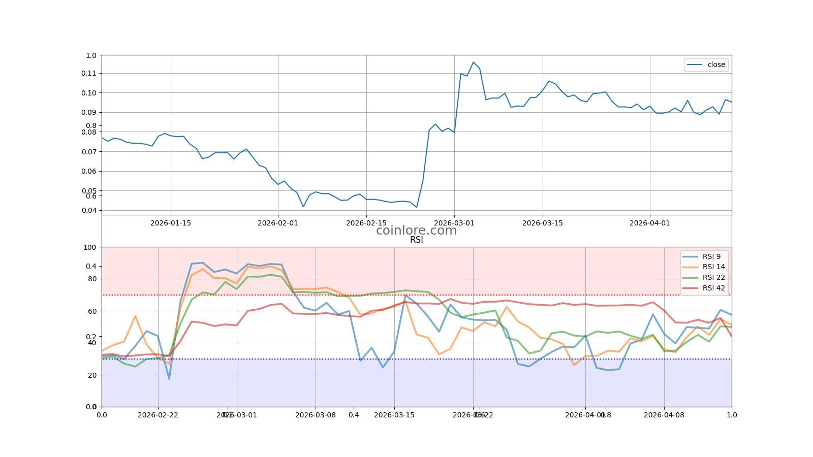 GET Protocol RSI indicator