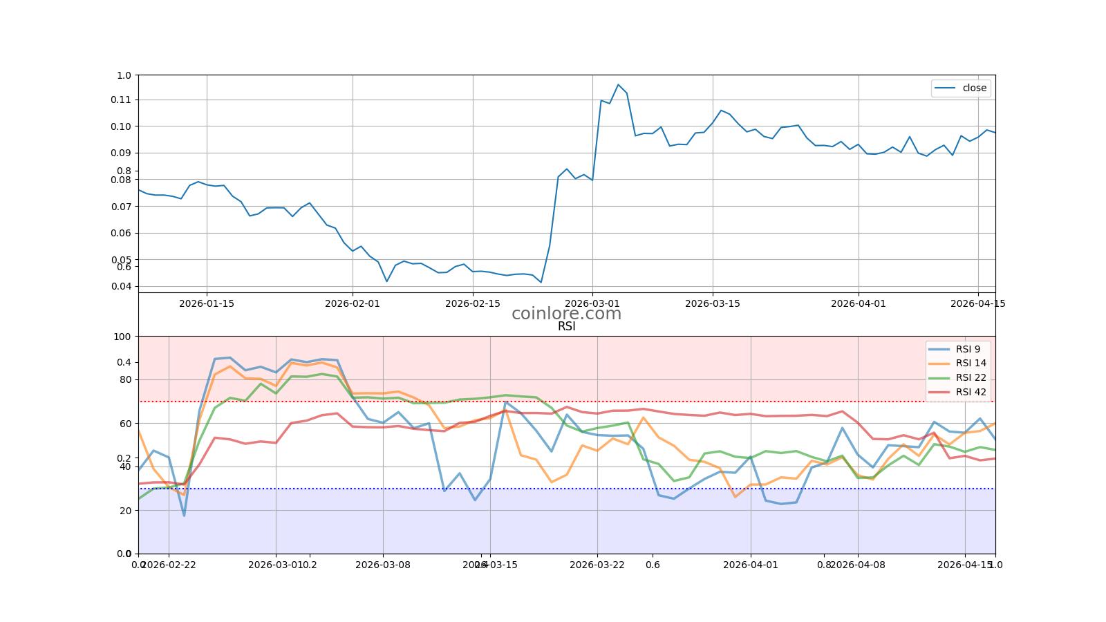 GET Protocol RSI indicator