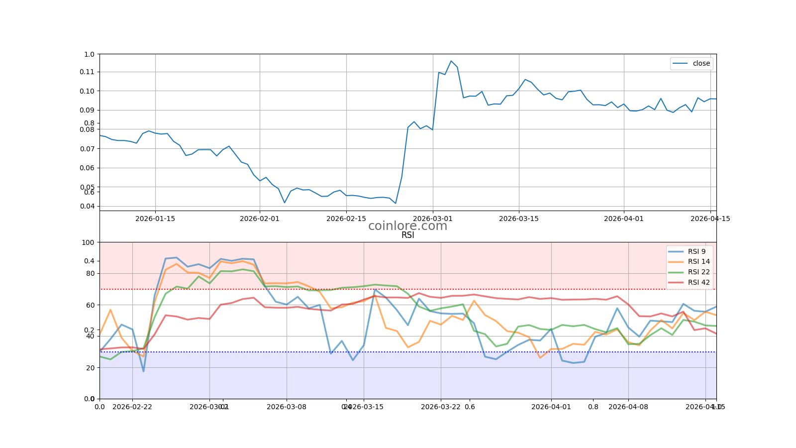 GET Protocol RSI indicator