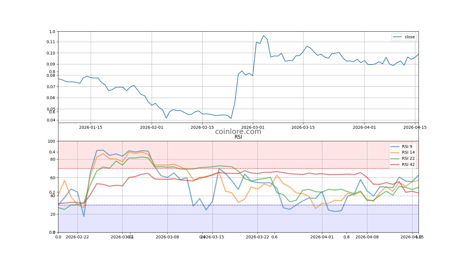GET Protocol RSI indicator
