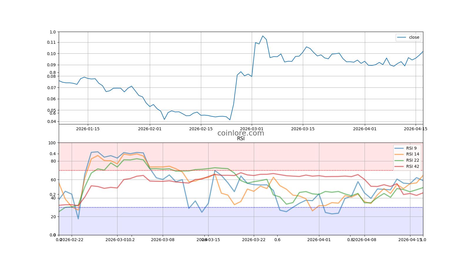 GET Protocol RSI indicator