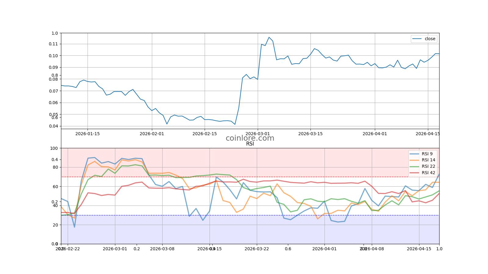GET Protocol RSI indicator