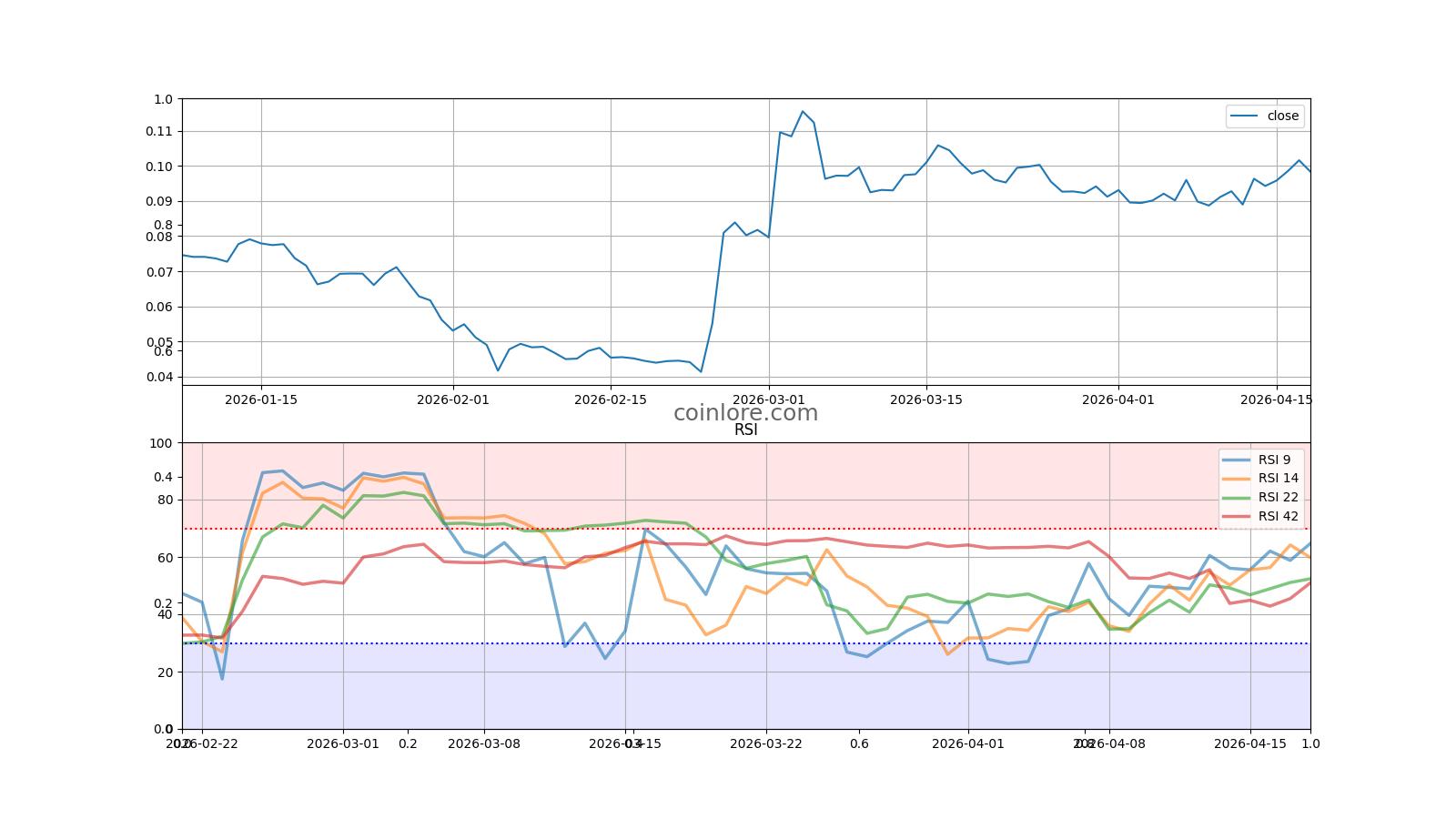 GET Protocol RSI indicator