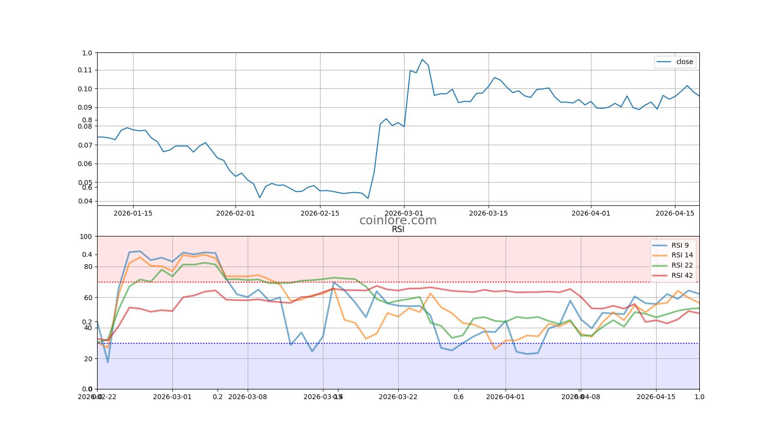 GET Protocol RSI indicator