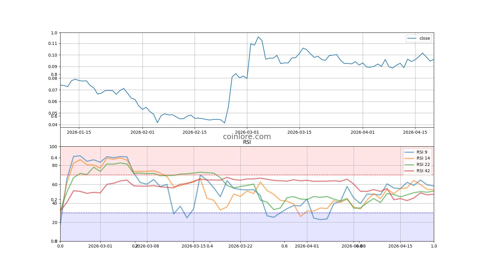 GET Protocol RSI indicator