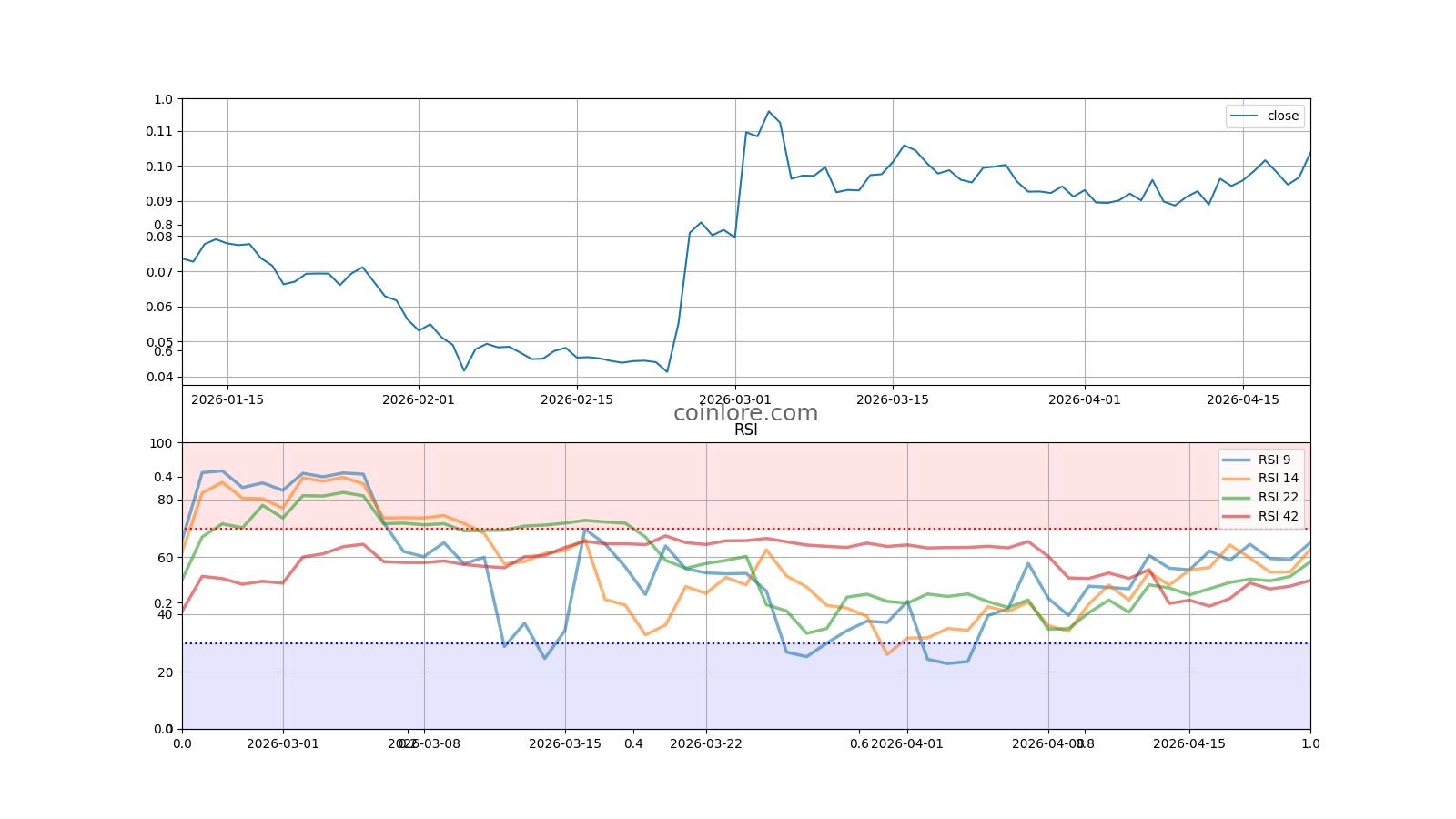 GET Protocol RSI indicator