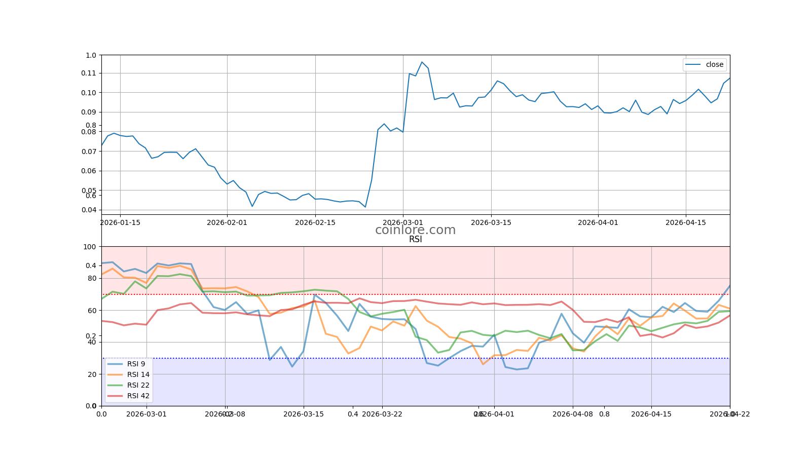 GET Protocol RSI indicator