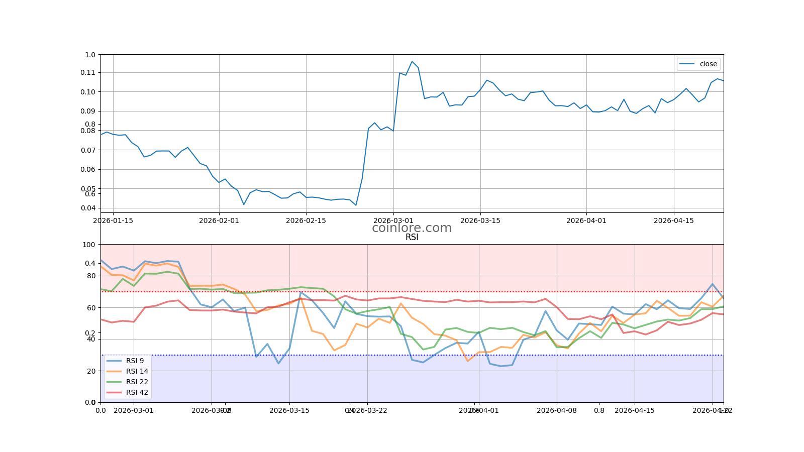 GET Protocol RSI indicator