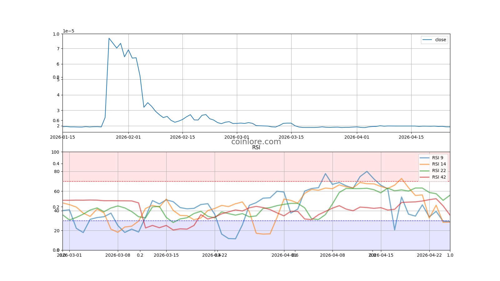 Getaverse RSI indicator
