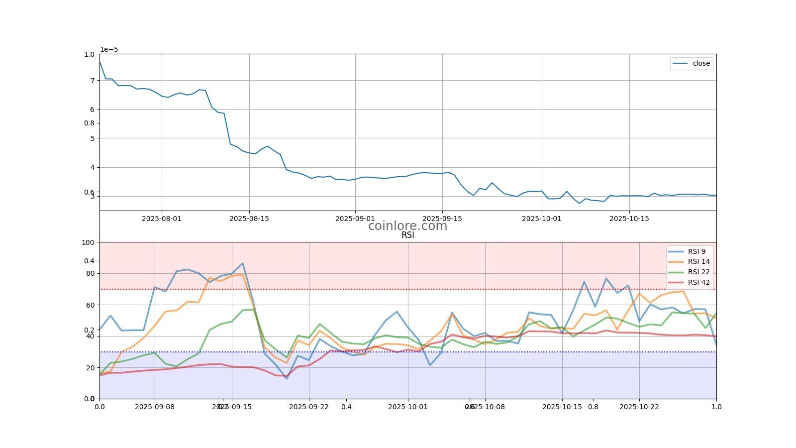 Getaverse RSI indicator