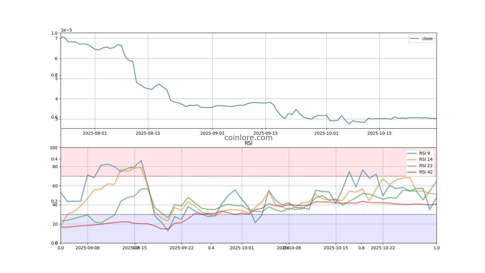 Getaverse RSI indicator