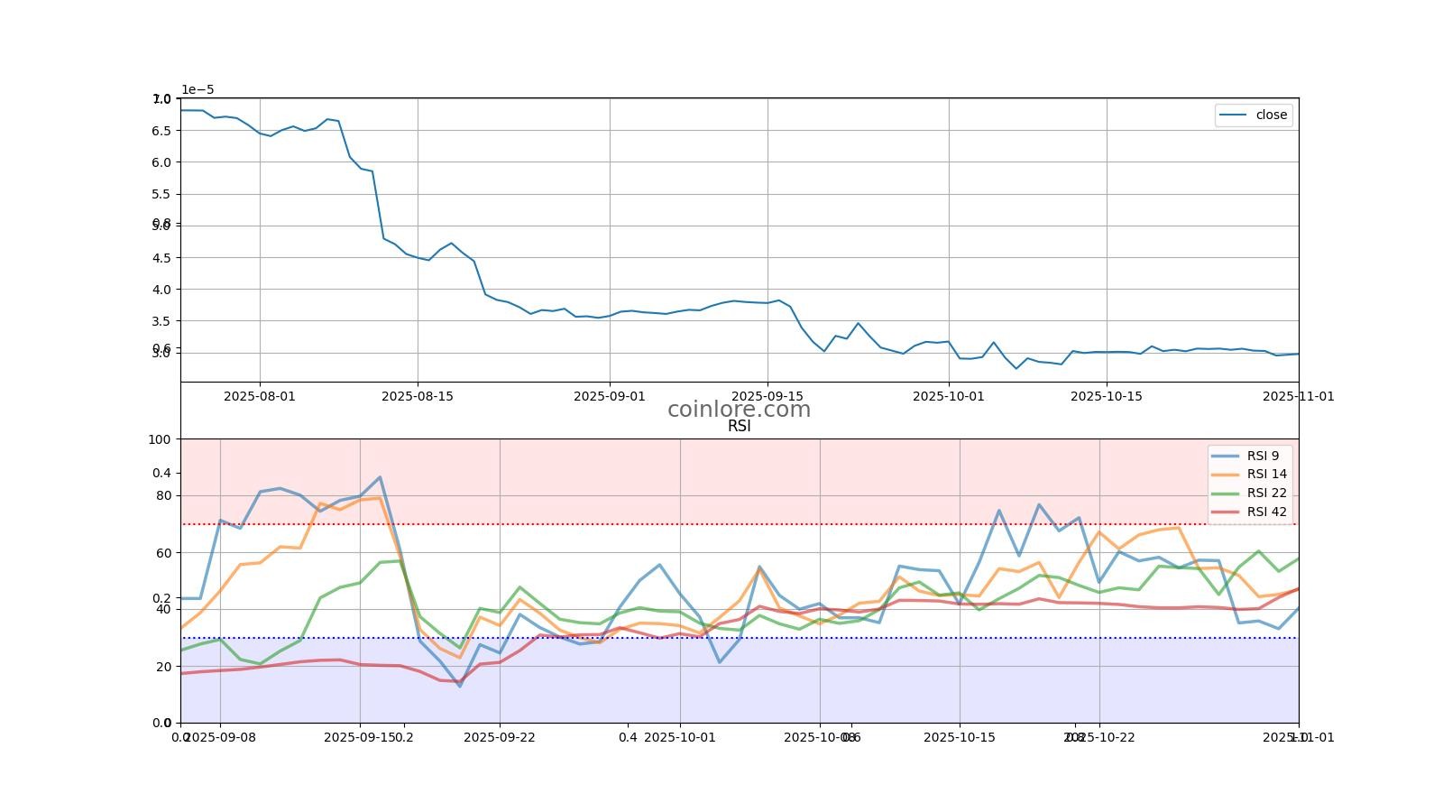Getaverse RSI indicator