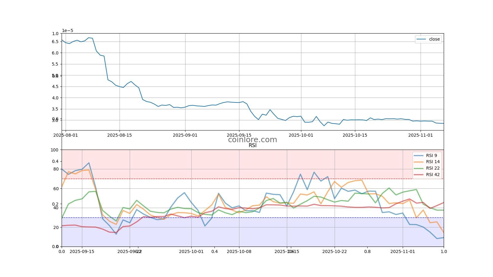 Getaverse RSI indicator