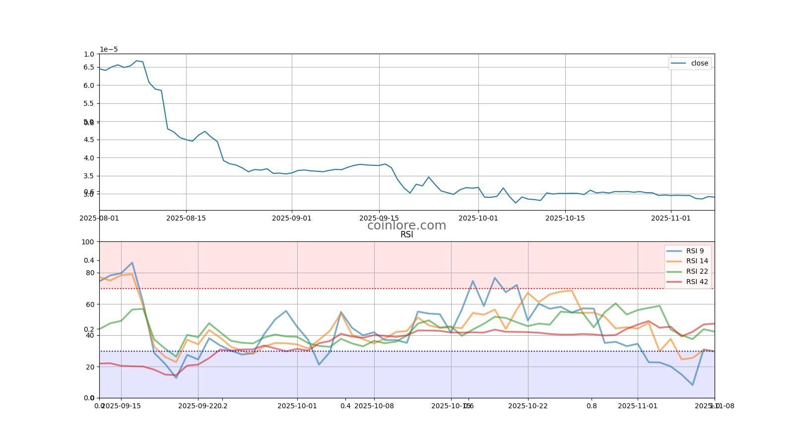 Getaverse RSI indicator