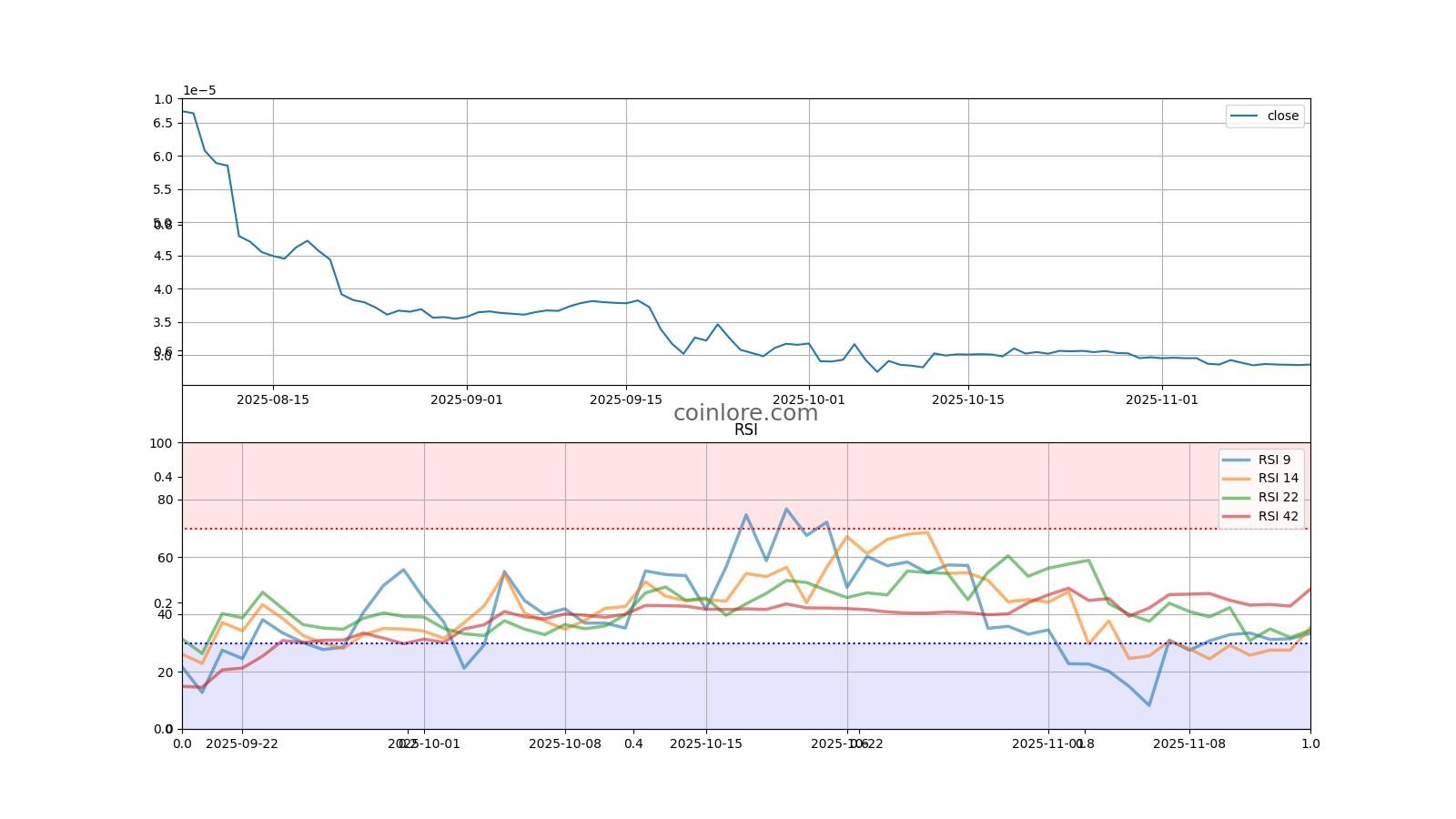 Getaverse RSI indicator