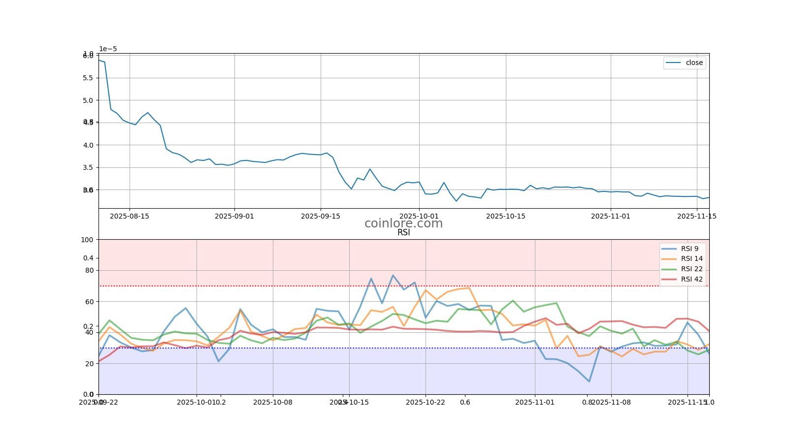 Getaverse RSI indicator
