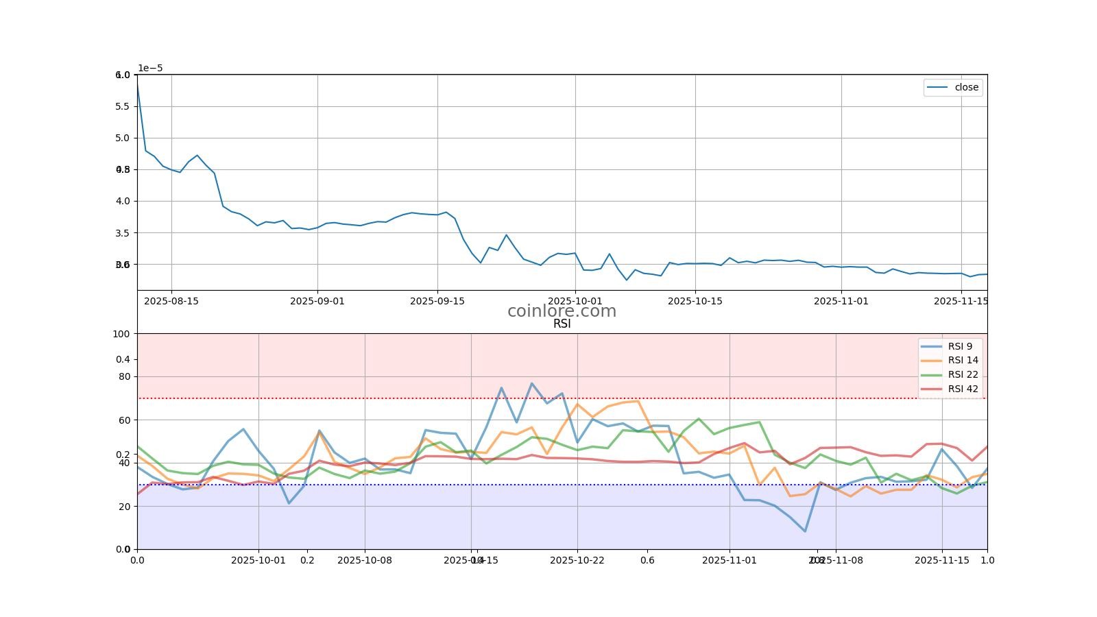 Getaverse RSI indicator