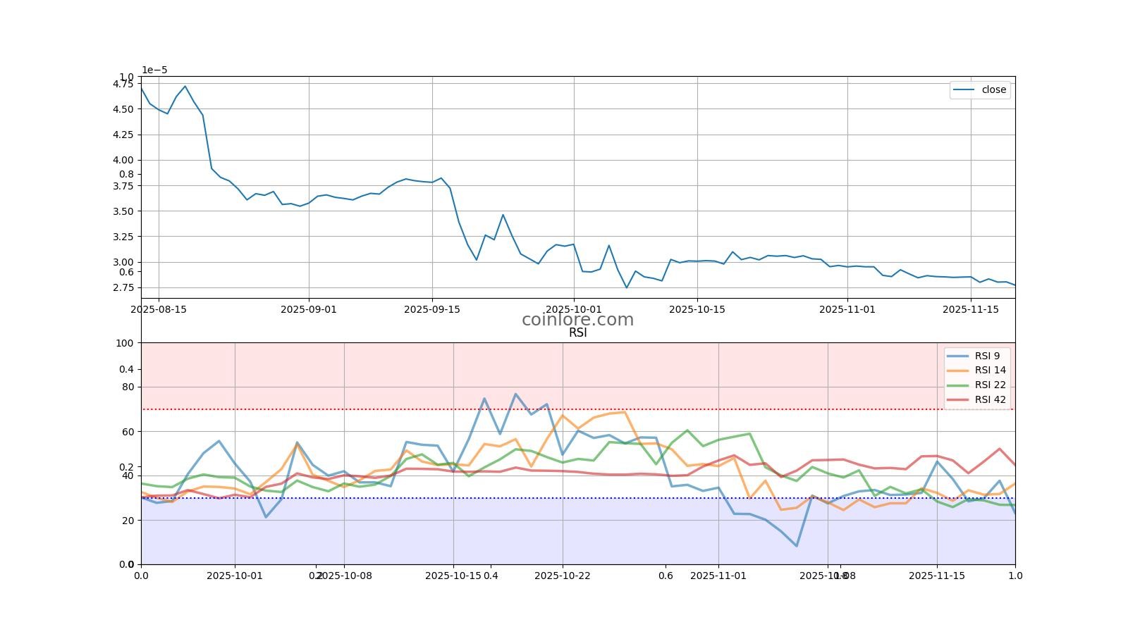 Getaverse RSI indicator