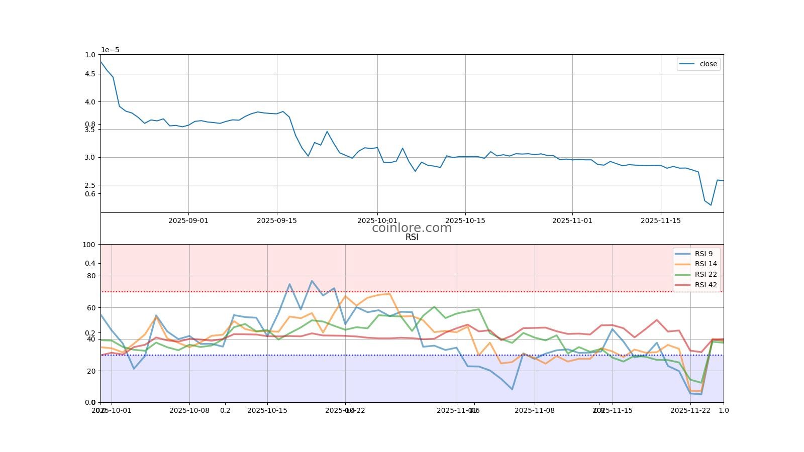 Getaverse RSI indicator