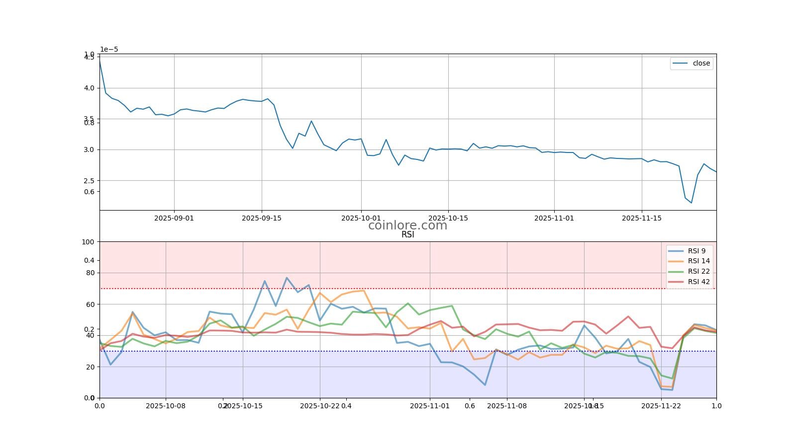 Getaverse RSI indicator