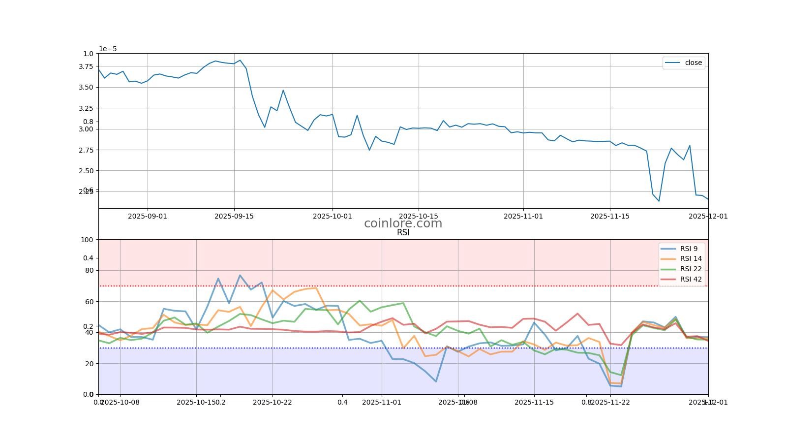 Getaverse RSI indicator