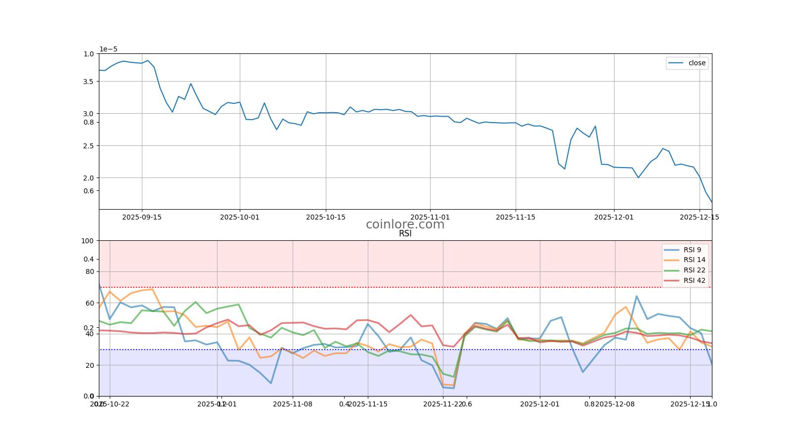 Getaverse RSI indicator