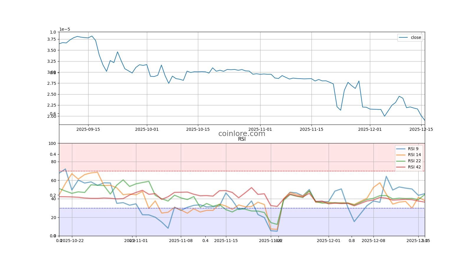 Getaverse RSI indicator