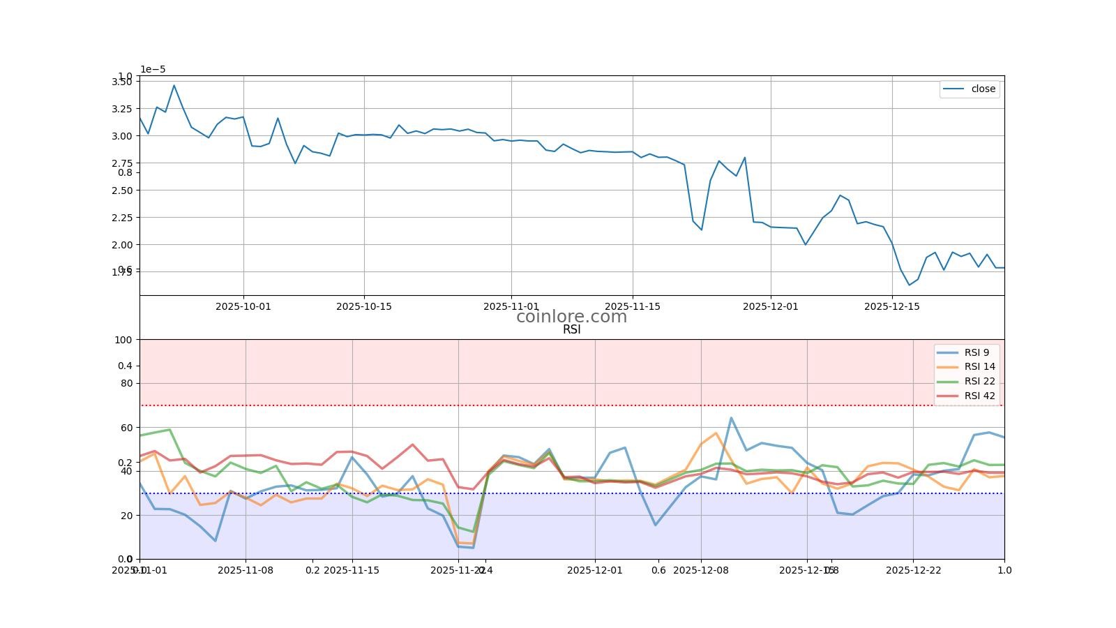 Getaverse RSI indicator