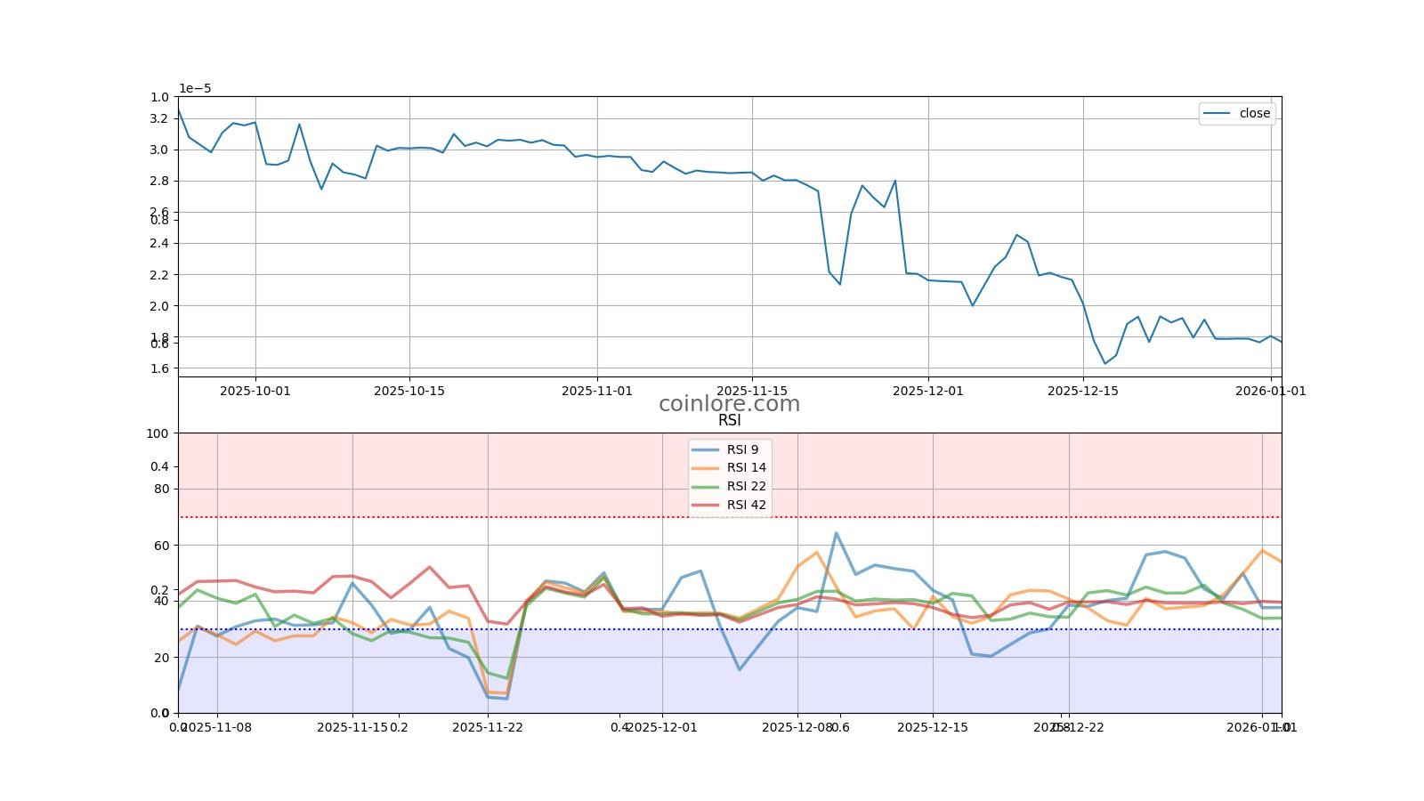 Getaverse RSI indicator