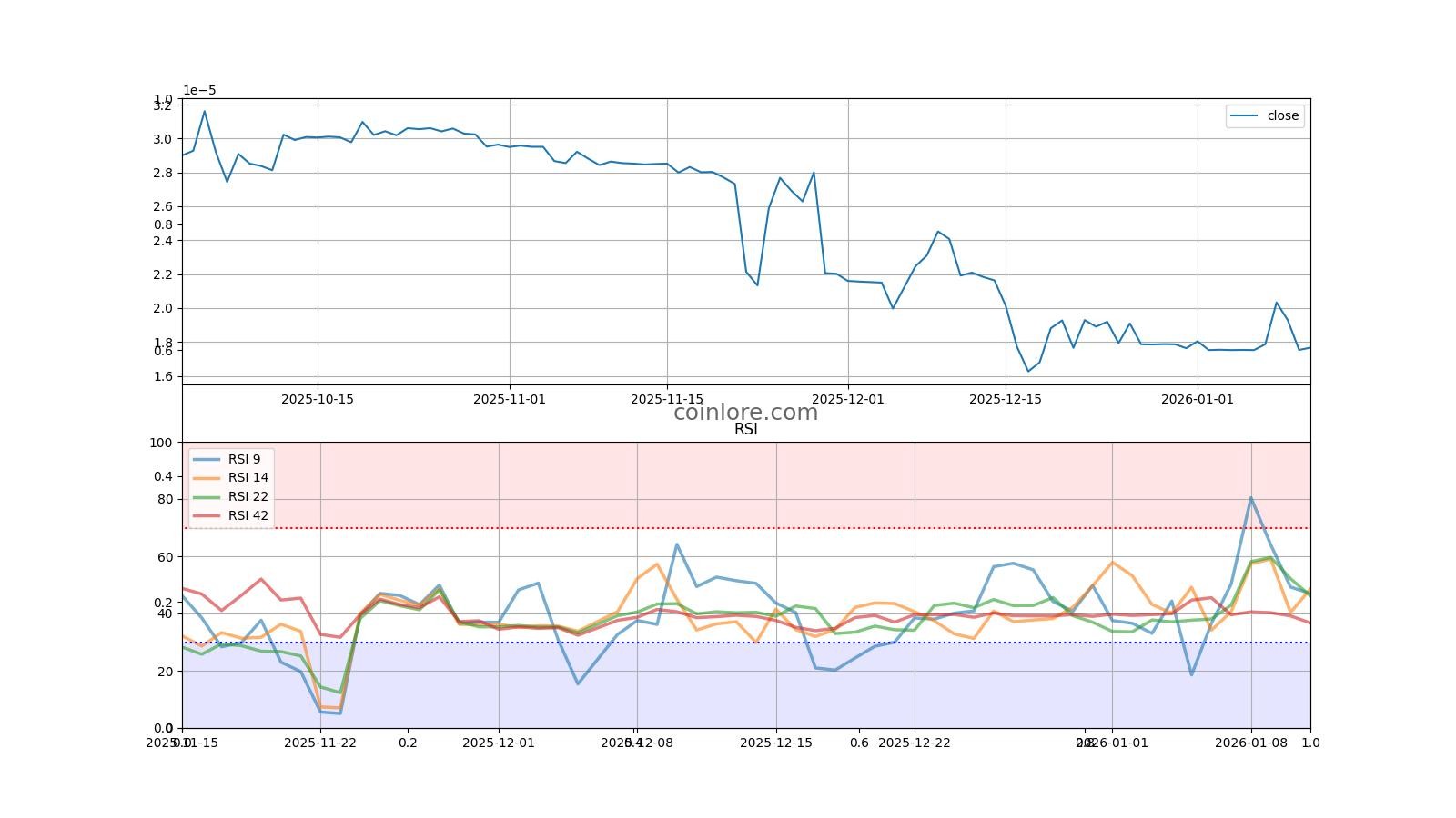Getaverse RSI indicator