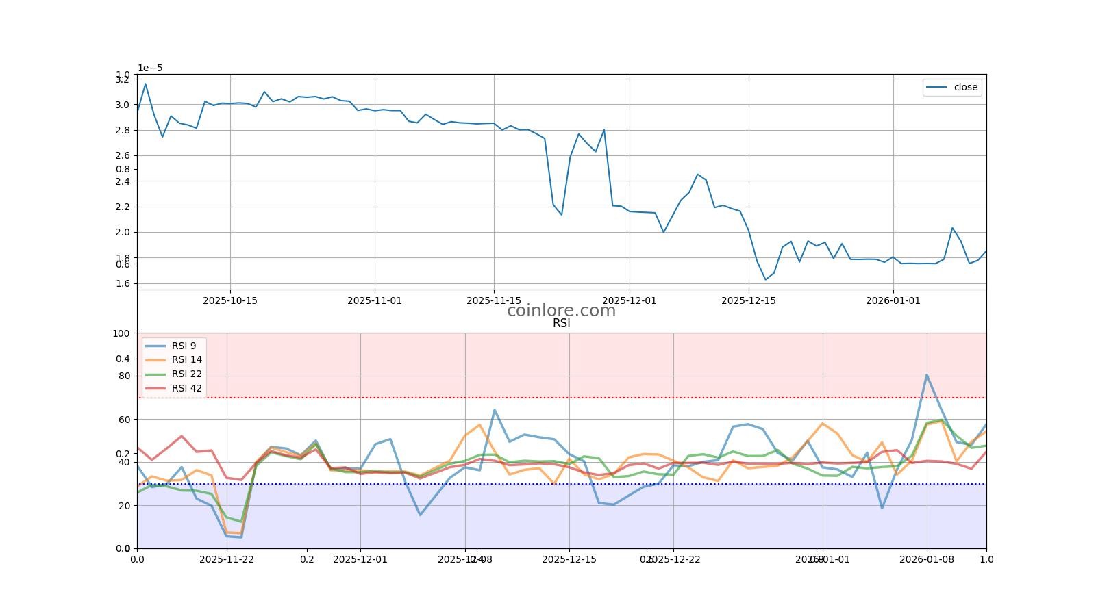 Getaverse RSI indicator