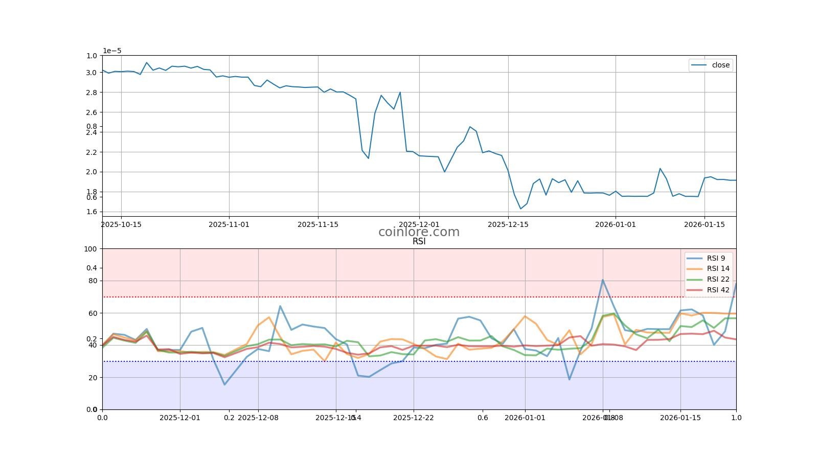 Getaverse RSI indicator