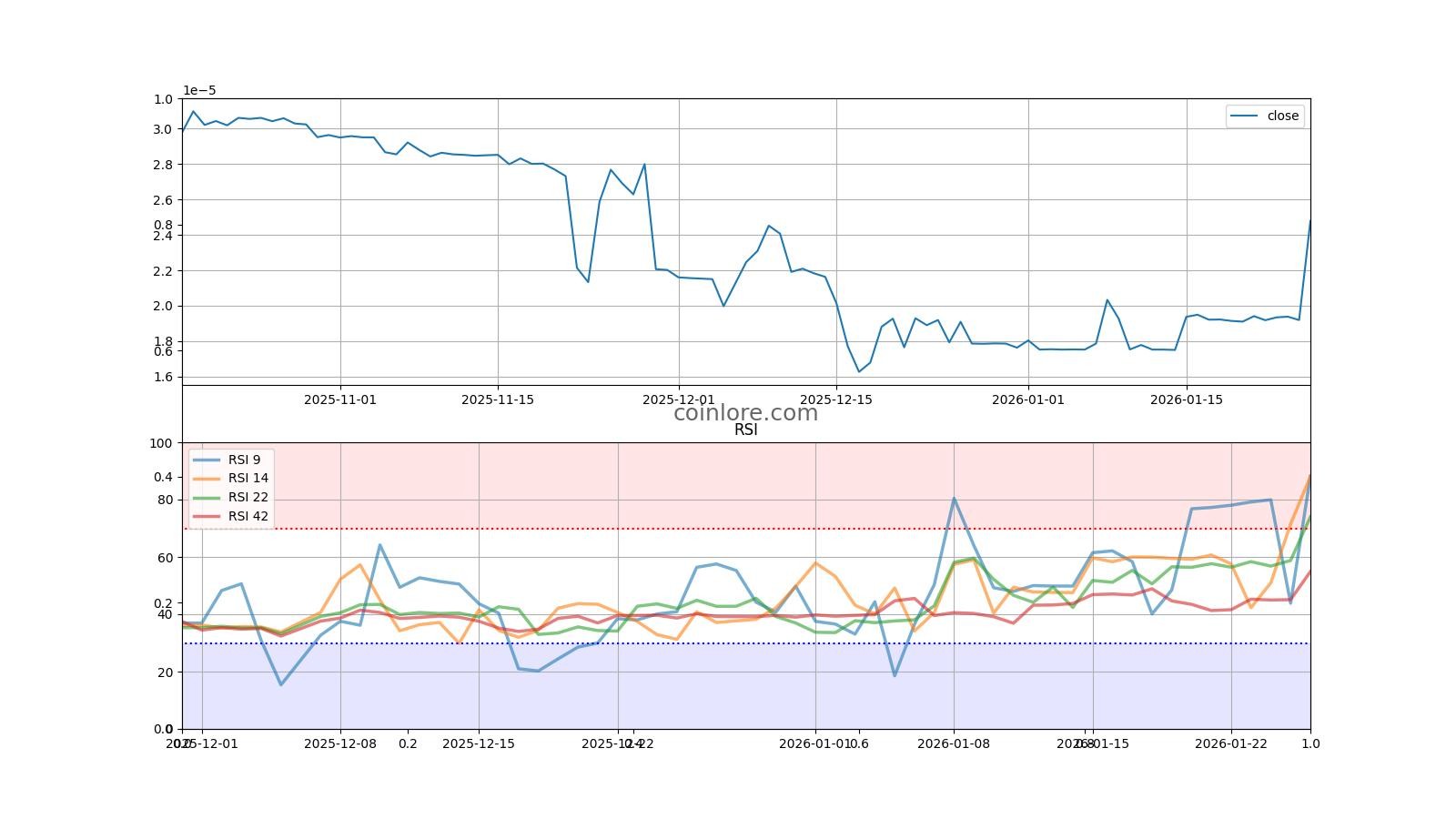Getaverse RSI indicator