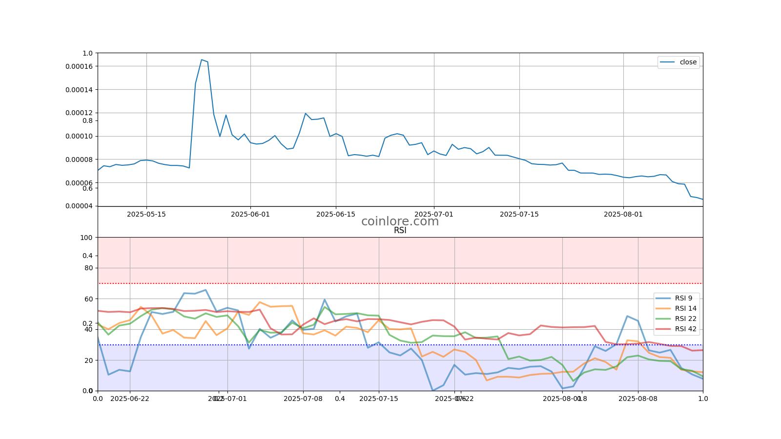 Getaverse RSI indicator