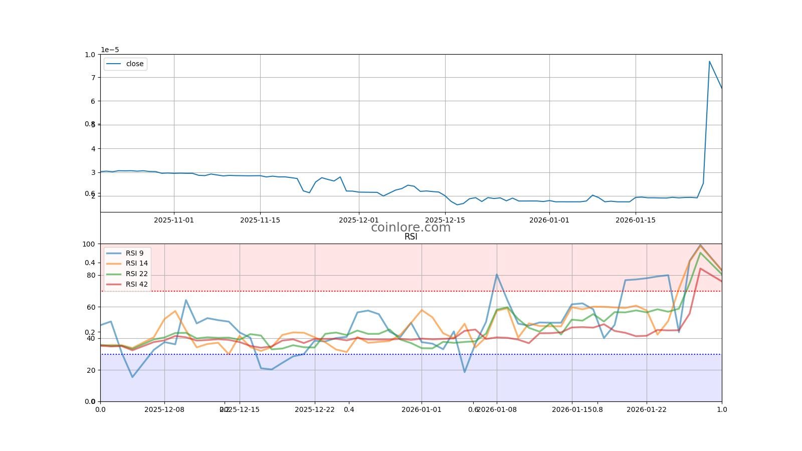 Getaverse RSI indicator