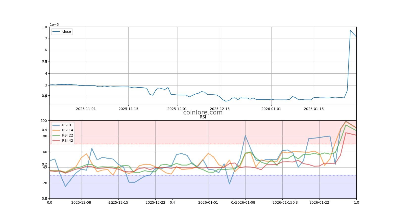 Getaverse RSI indicator